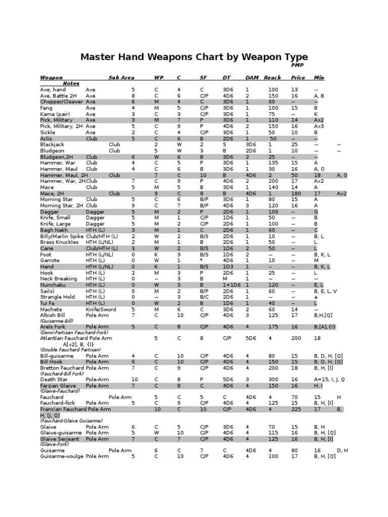 A Comprehensive Chart of Hand Weapons Classified by Type and Attributes ...