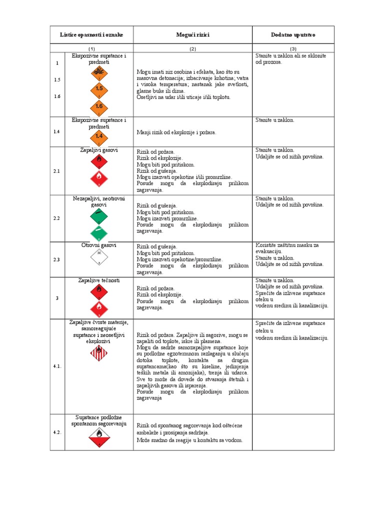 Listice Opasnosti I Oznake | PDF