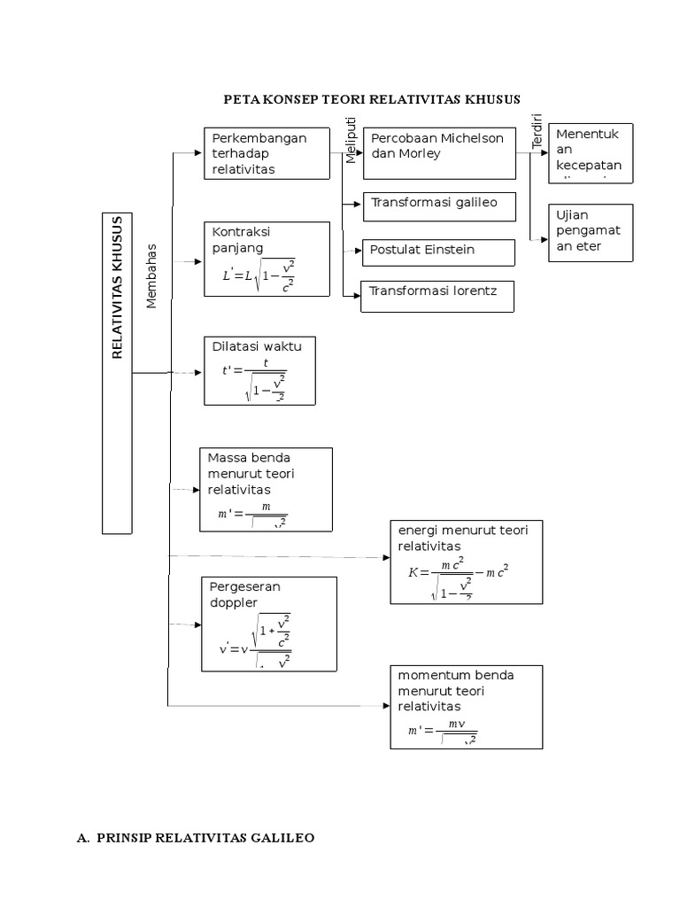 Peta Konsep Teori Relativitas Khusus | PDF