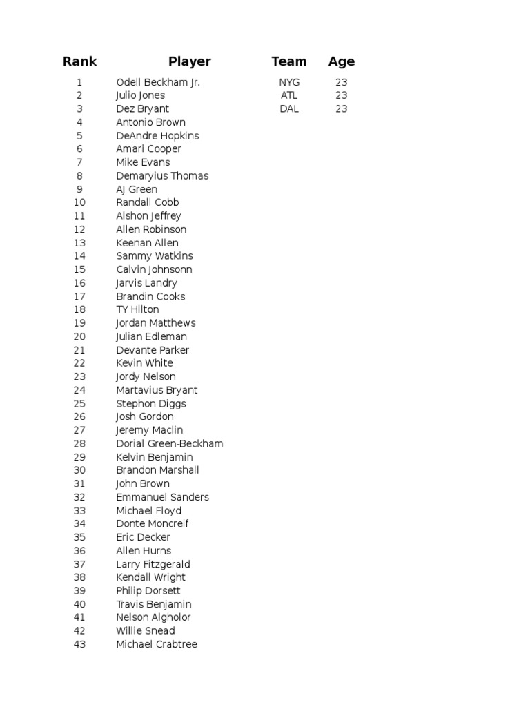 WR Rankings | PDF | Sports & Recreation