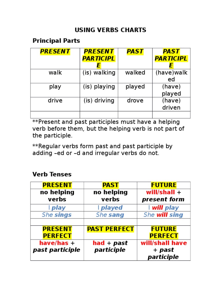 Using Verbs Charts | PDF
