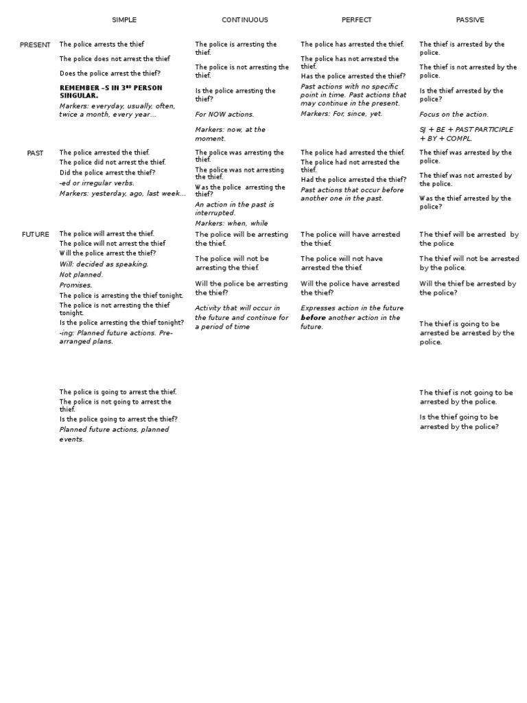 Tenses at A Glance (Corrected) | PDF | Perfect (Grammar) | Grammatical ...