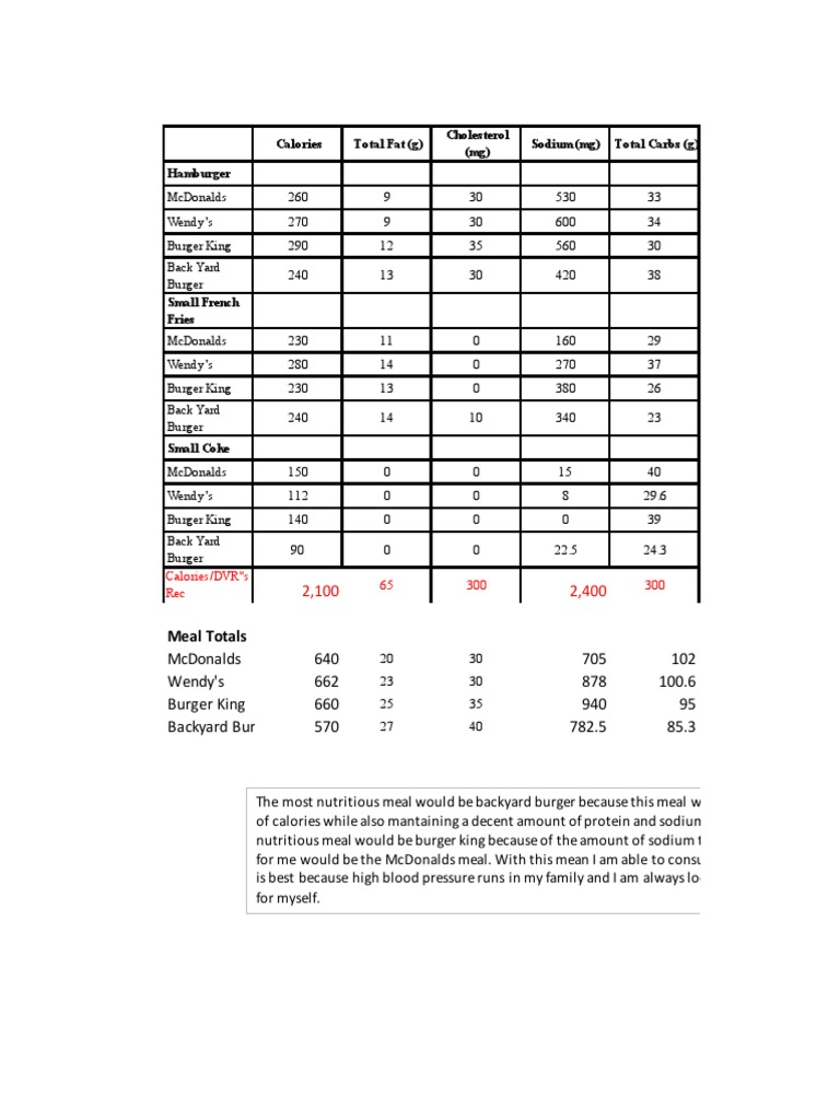 Fast Food Nutritional Comparison | PDF | Cooking, Food & Wine