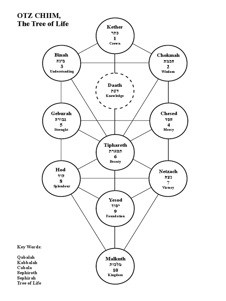 Kabbalah Tree PDF | PDF