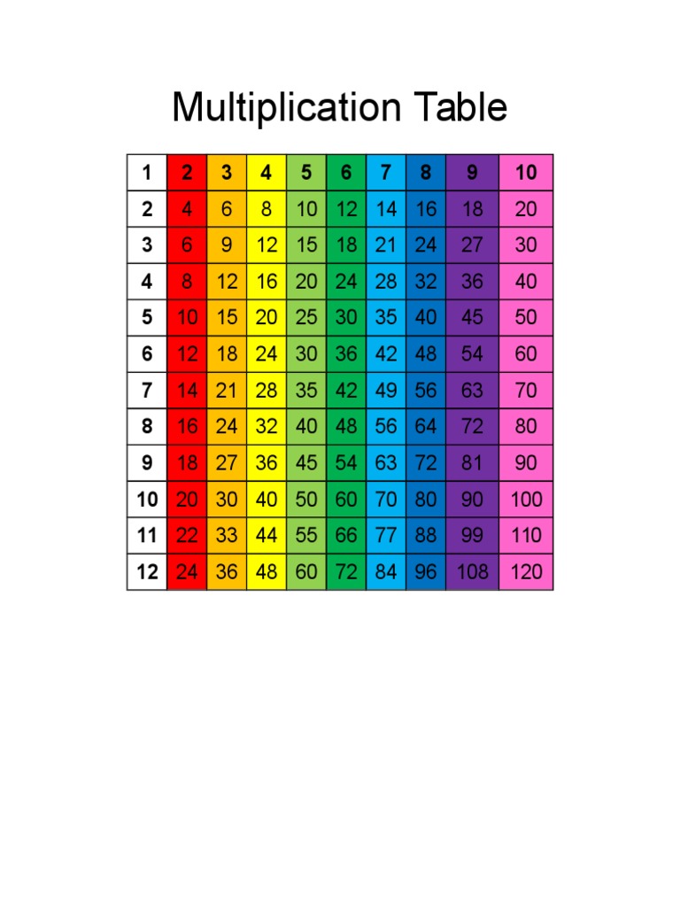 Completed Multiplication Table | PDF