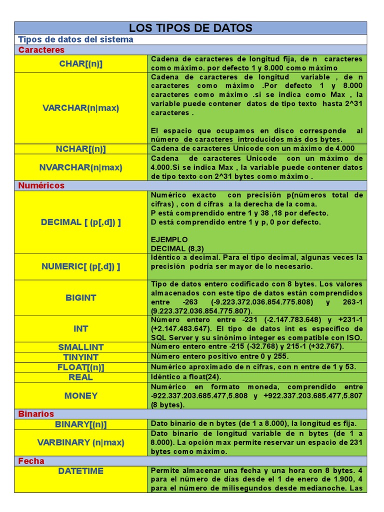 Los Tipos de Datos de SQL Server | Descargar gratis PDF | Tabla (base ...