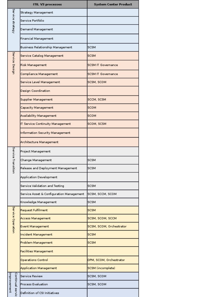 ITIL V3 Processes Overview | PDF