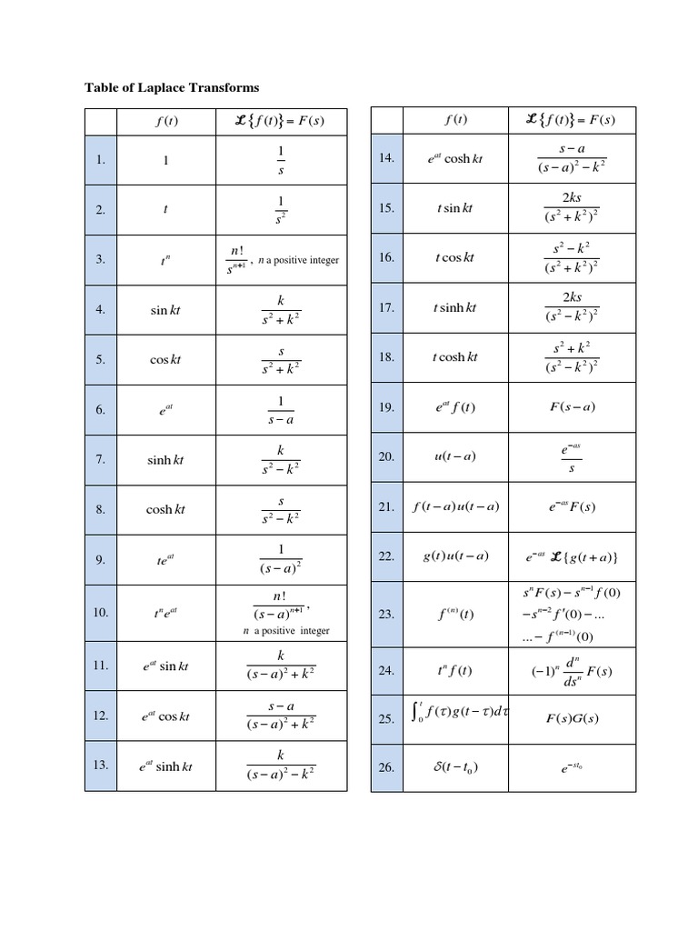 Comprehensive Laplace Transform Table | PDF | Teaching Methods & Materials