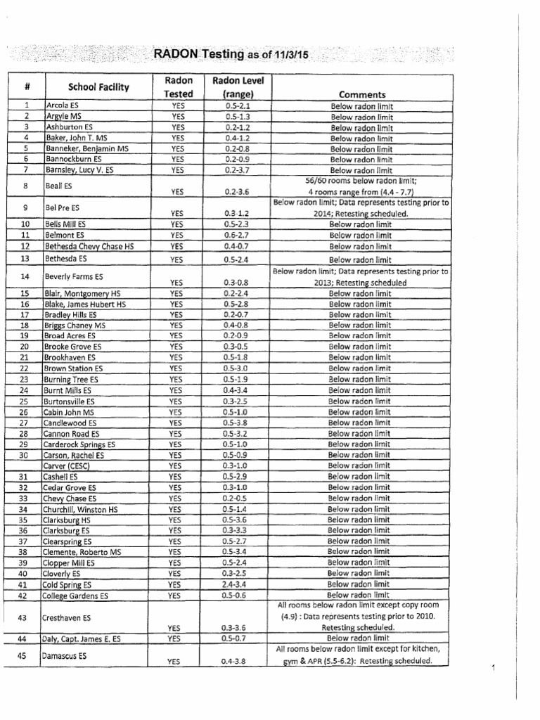MCPS Radon Test Results | PDF