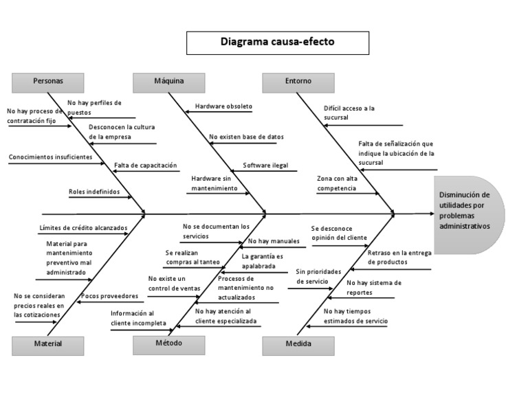 Ejemplo de Diagrama de Pescado | PDF