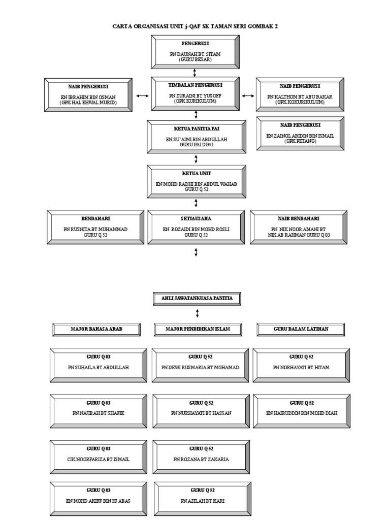 Carta Organisasi Unit Jqaf | PDF