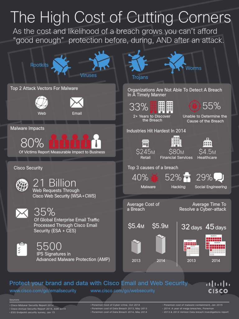 Malware Infographic | PDF
