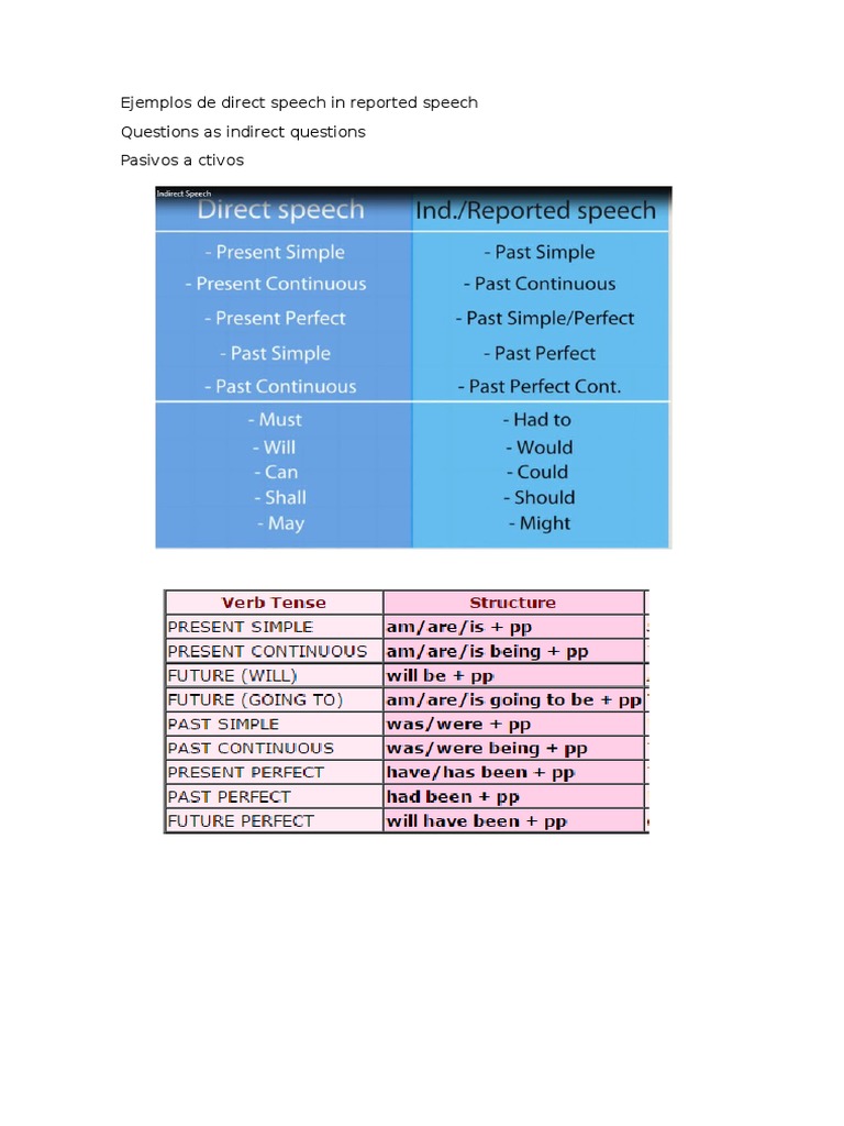 Ejemplos de Direct Speech in Reported Speech | PDF