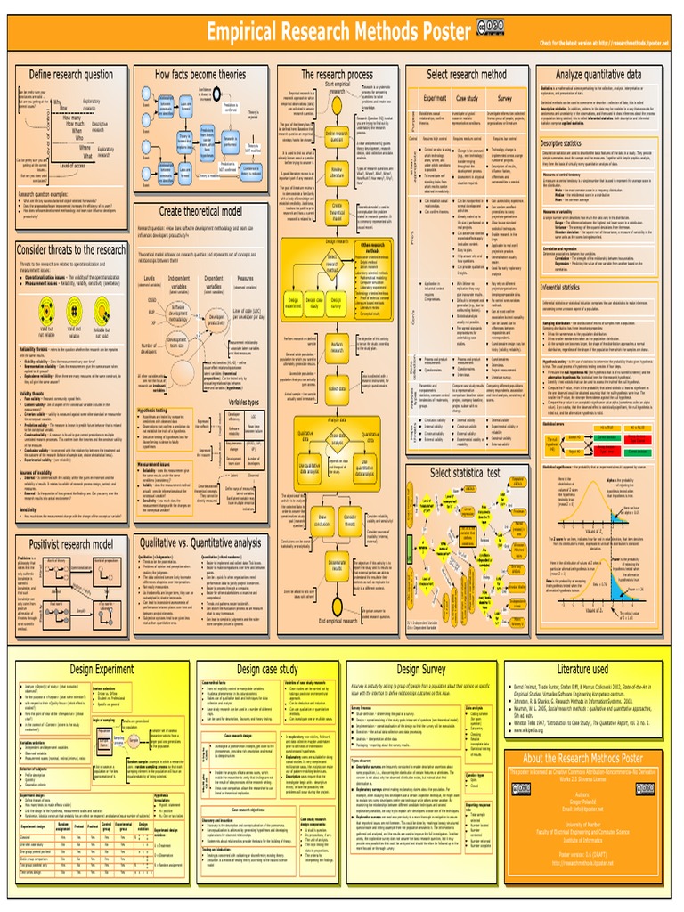 ResearchMethods Poster Ver 0.6 PDF | PDF | Validity (Statistics) | Hypothesis