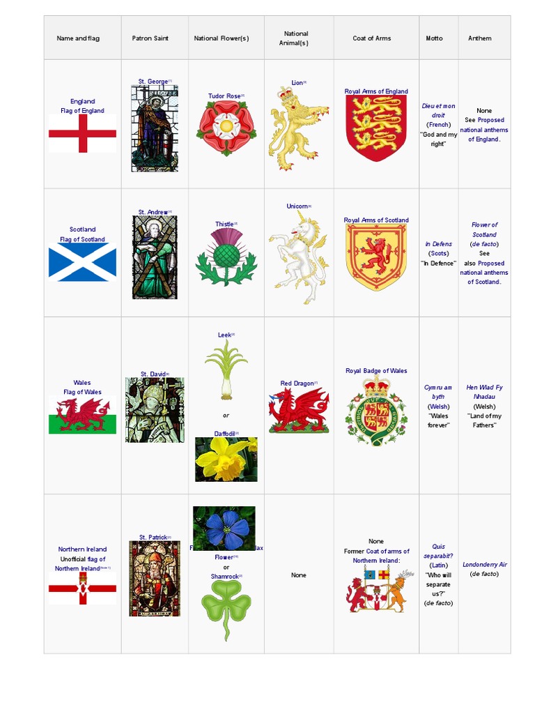 UK National Symbols and Flags Overview | PDF