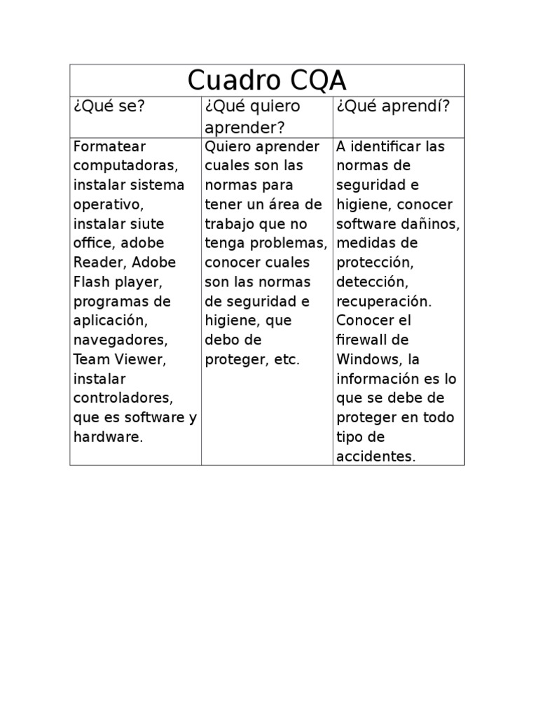 Cuadro CQA | PDF