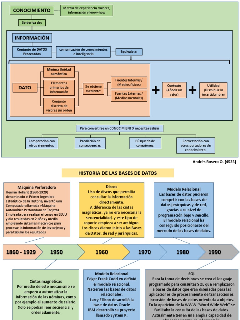 Dato, Informacion y Conocimiento. Evolución de las Base de datos | PDF ...