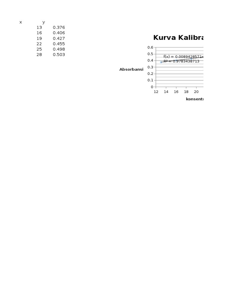 Kurva Kalibrasi Standar: Absorbansi | PDF | Teaching Methods & Materials