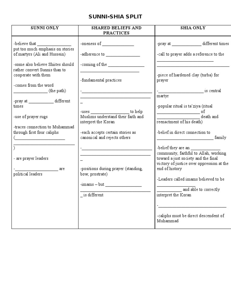 Sunni-Shia Split Chart | PDF | Shia Islam | Islamic Branches