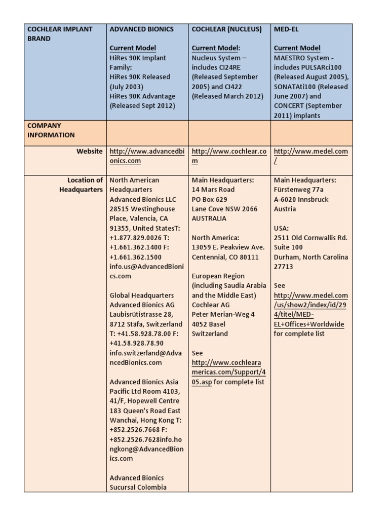 Cochlear Implant Brand Comparison Latest Models Only | PDF | Hearing ...