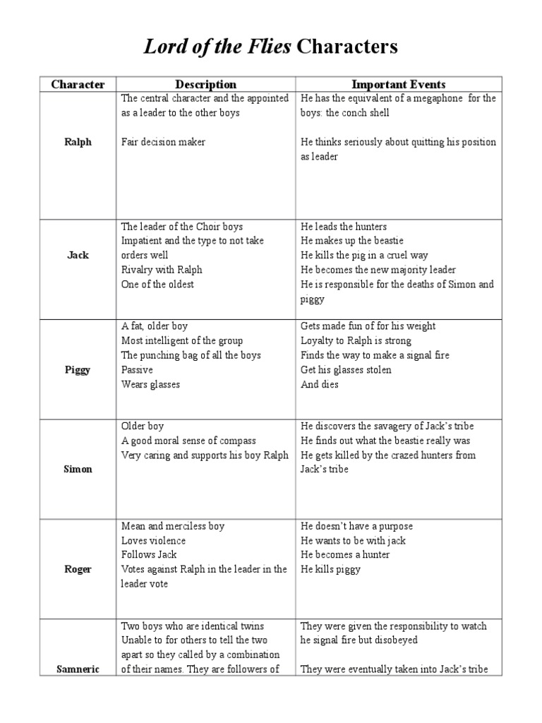 Lord Of The Flies Characters