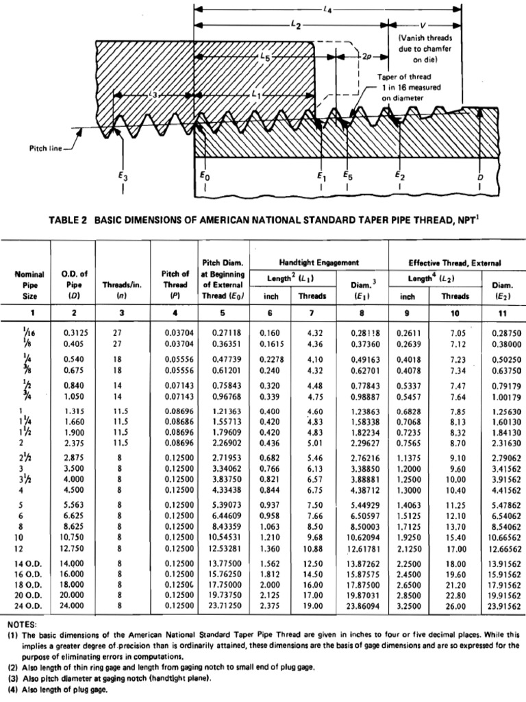 Basic Dimensions American National Standard Taper Thread | PDF