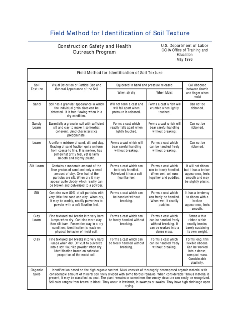 Soil Texture Identification Guide | PDF | Sand | Loam