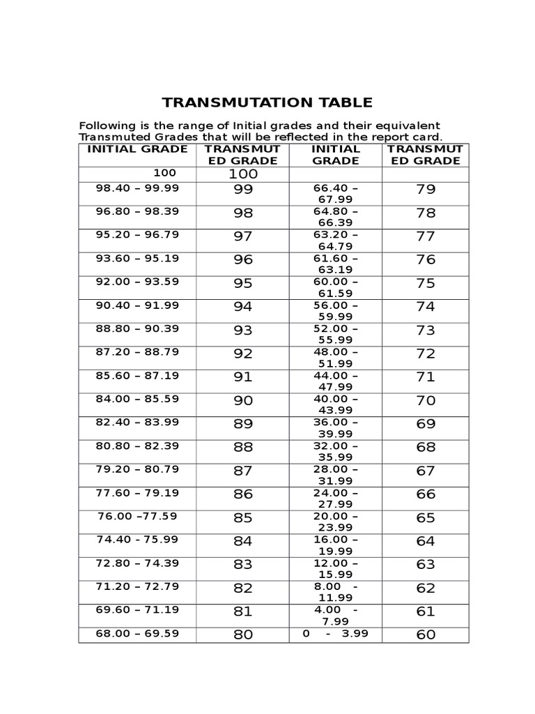 Transmutation Table New | PDF