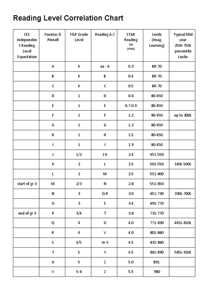 Reading Level Correlation Chart | PDF | Learning Methods | Learning