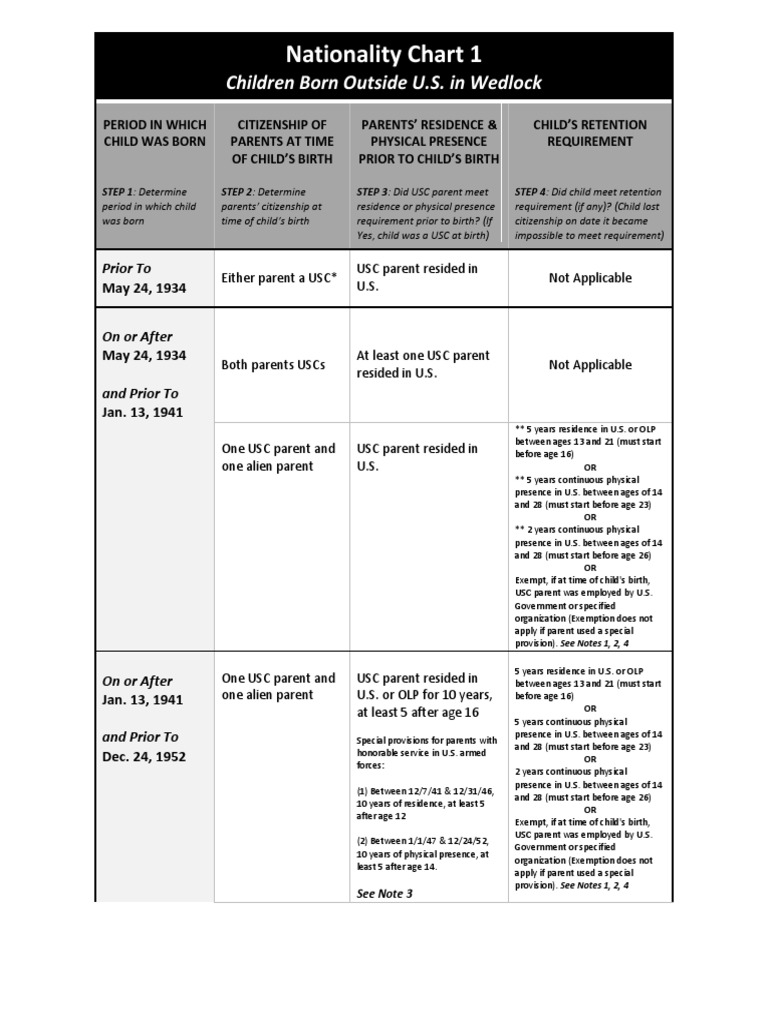 Nationality Chart 1 | PDF | Human Migration | Nationality Law