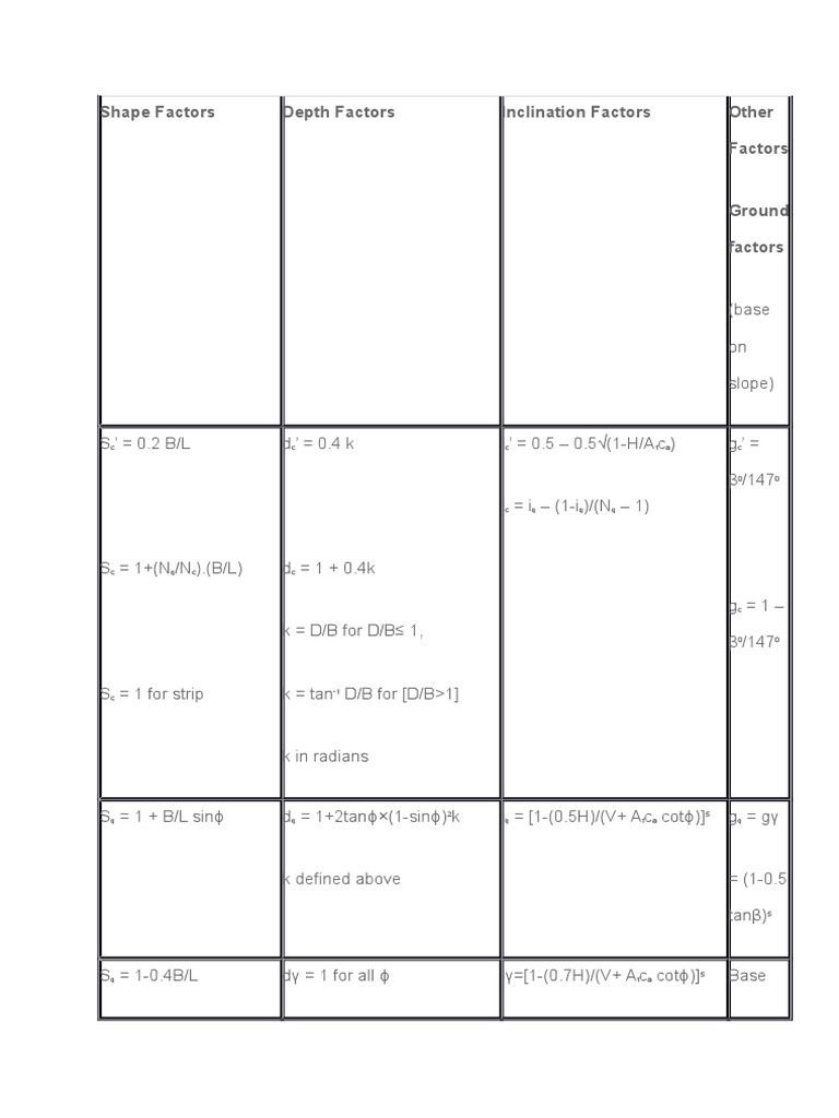 Shape Factors Depth Factors Inclination Factors Other Factors | PDF