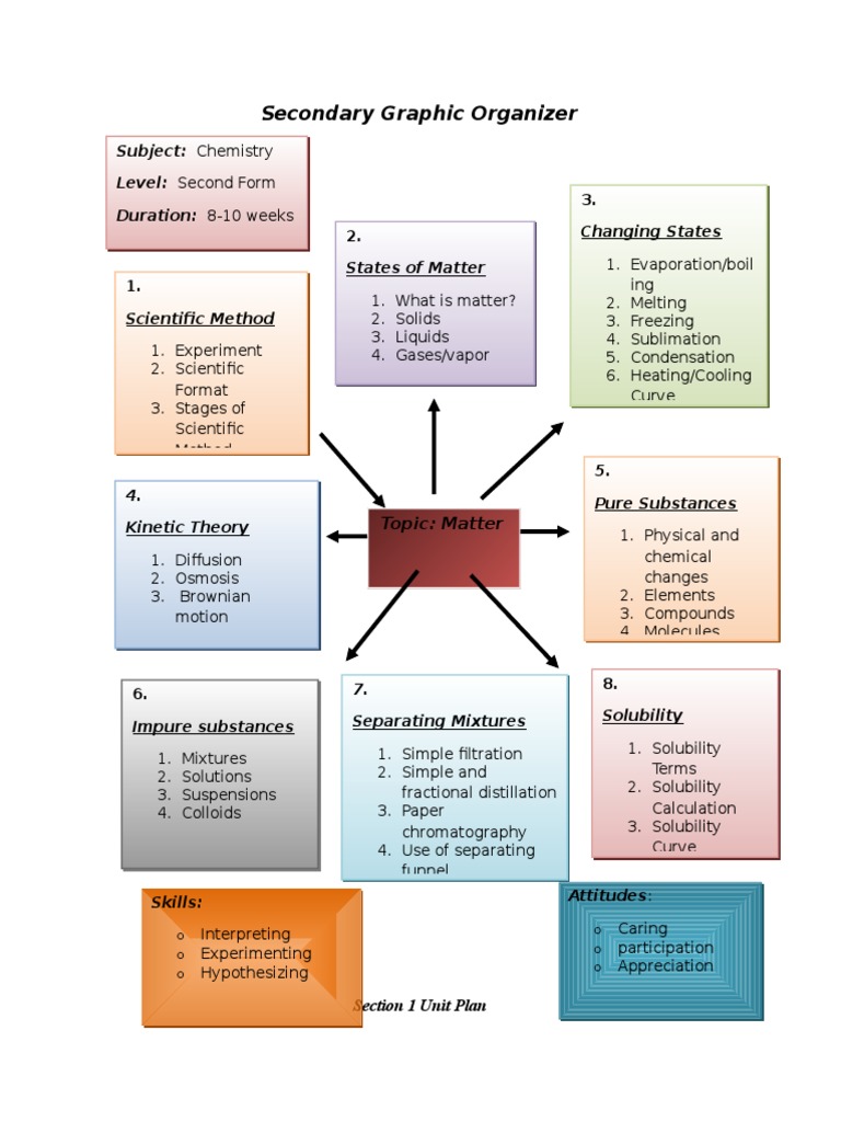 Form 3 Chemistry Unit Plan | PDF | Solution | Solubility