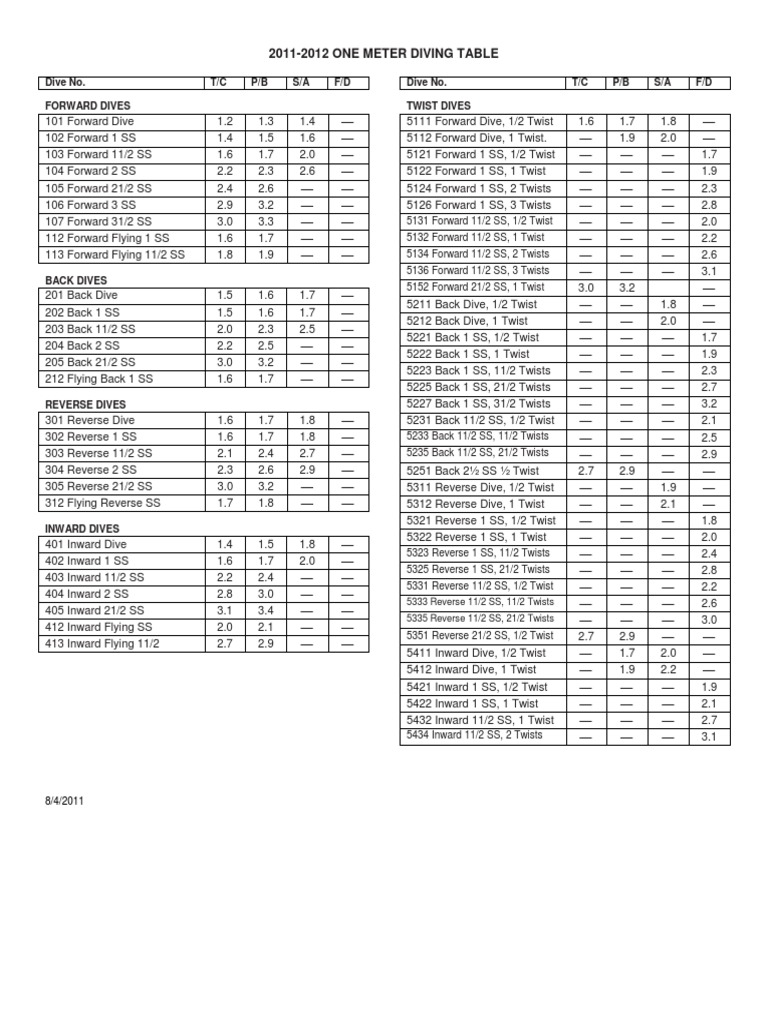 Dive Table | PDF | Technology & Engineering