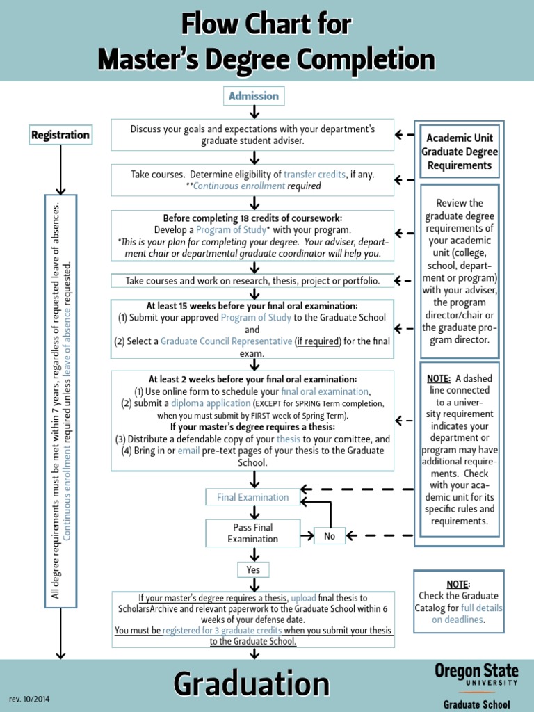 Master's Degree Completion Flowchart | PDF