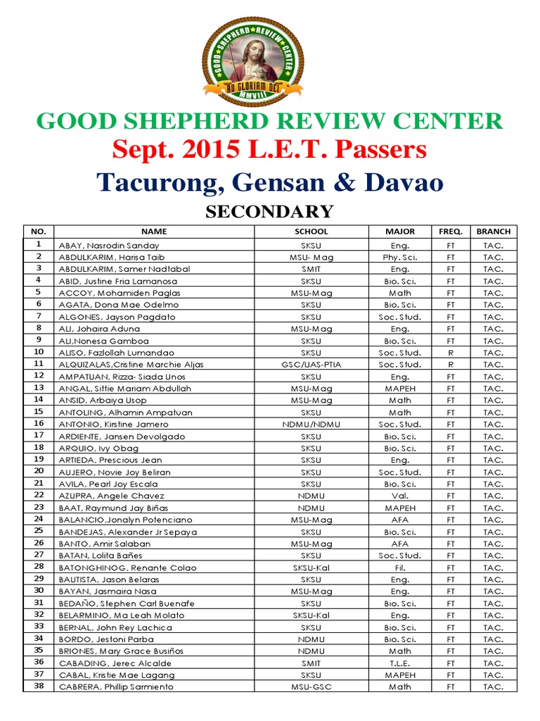 Sept 2015 L.E.T. Passers List | PDF