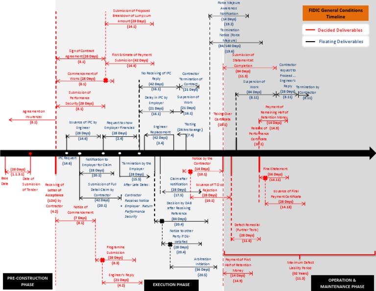 Fidic Timeline (Final)