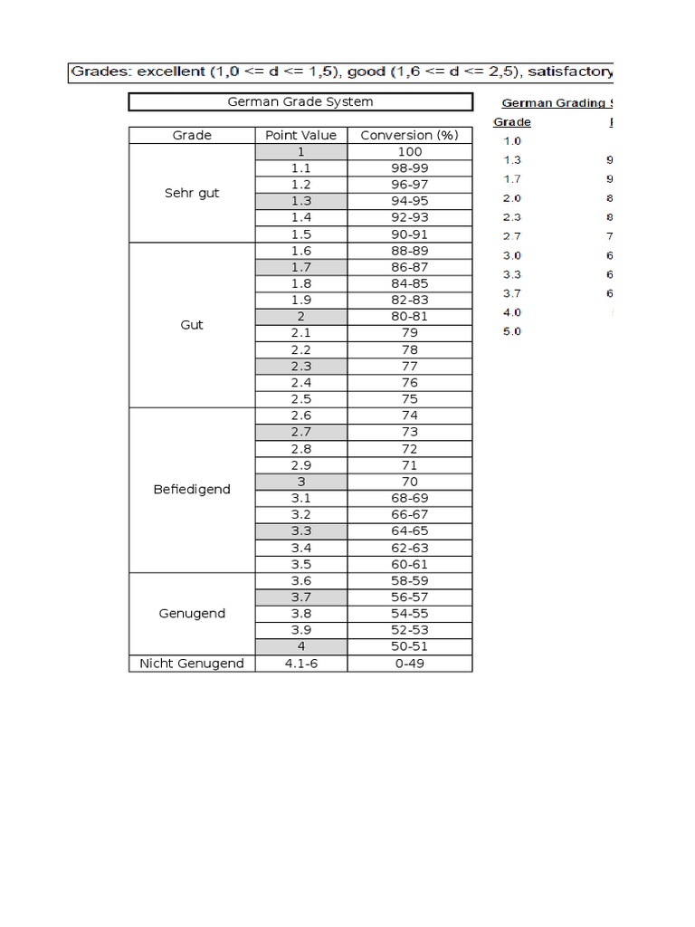 German Grading System | PDF