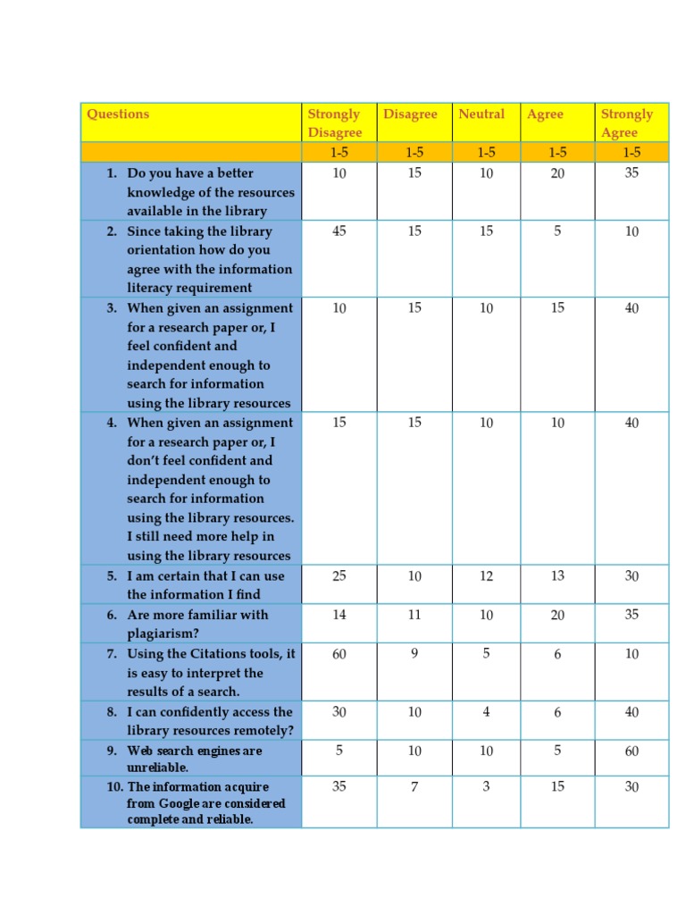 Questions Strongly Disagree Disagree Neutral Agree Strongly Agree | PDF ...