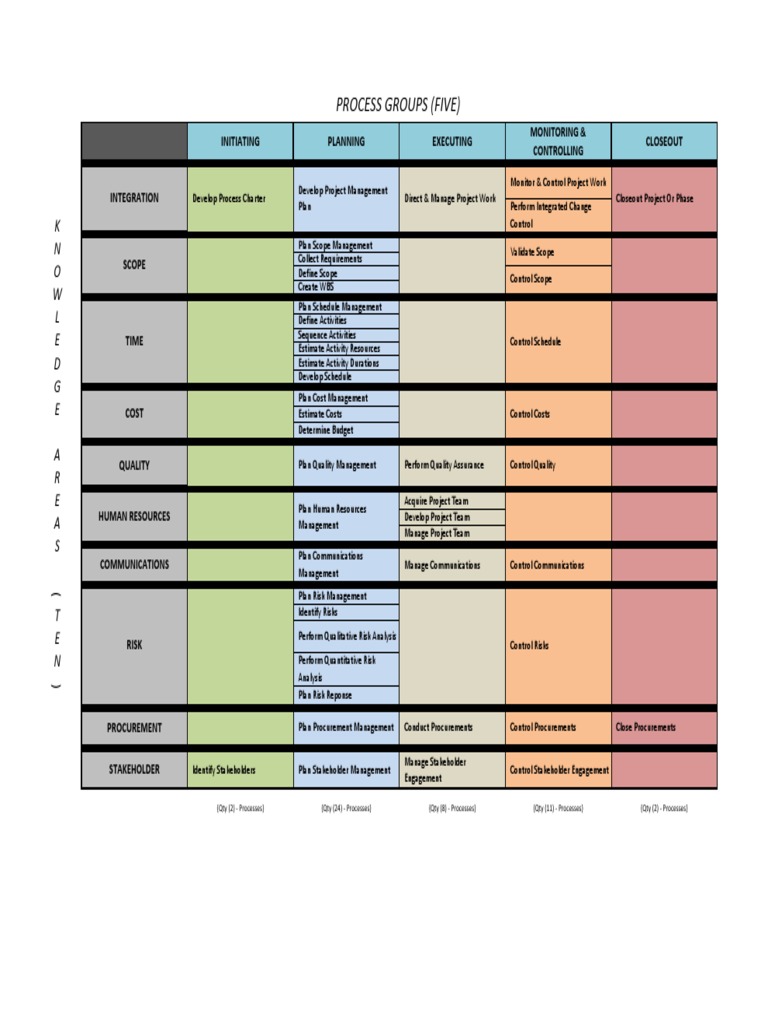 PMP Knowledge Areas & Process Groups | PDF | Art