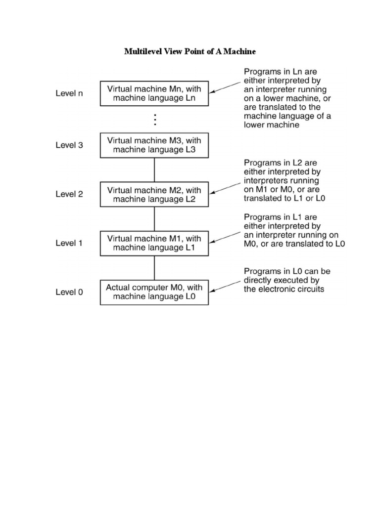 Multilevel Viewpoint of A Machine | PDF | Instruction Set | Computer Program