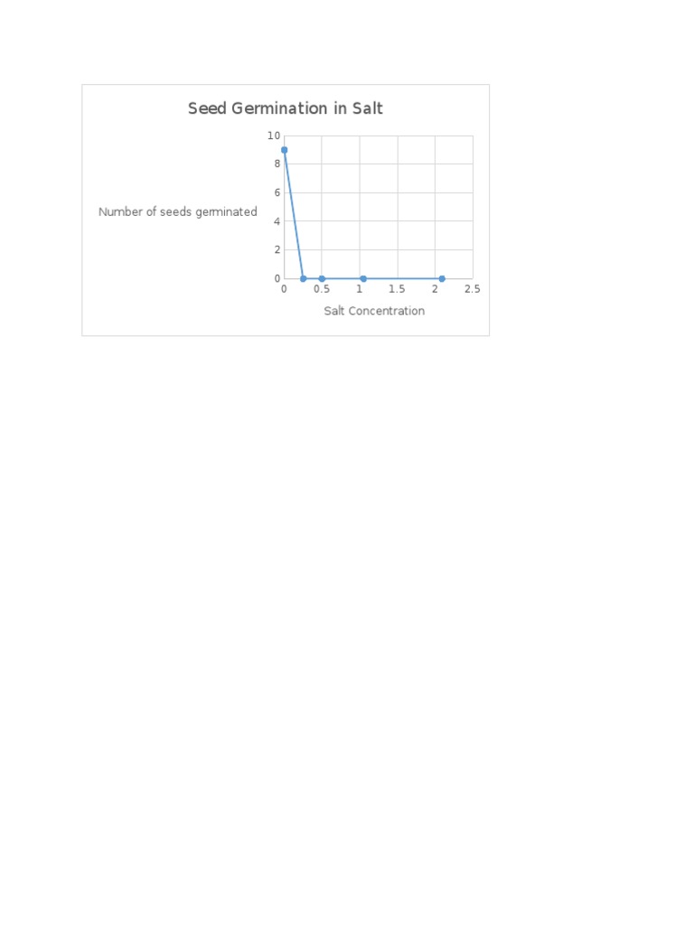 Seed Germination Graph | PDF