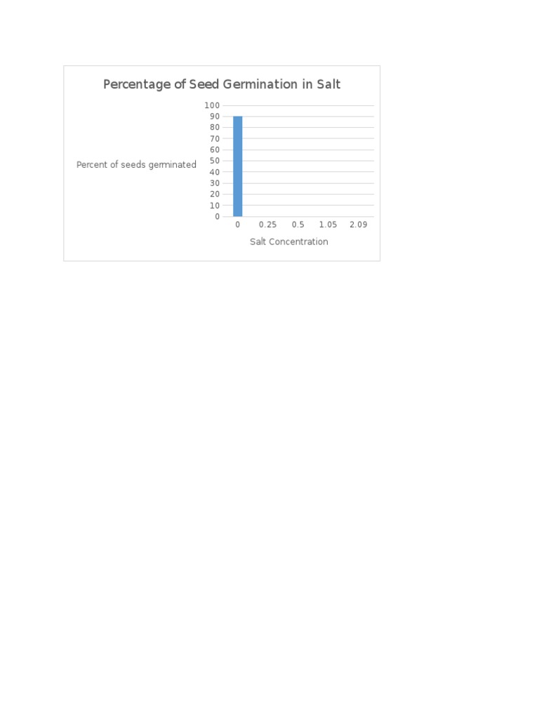 Seed Germination Graph | PDF | Biological Interactions | Horticulture ...