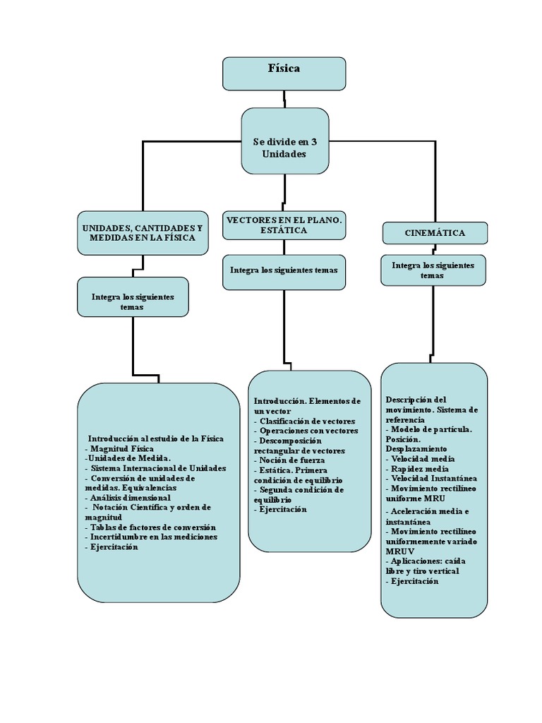 Mapa Conceptual | Trigonometría | Triángulo