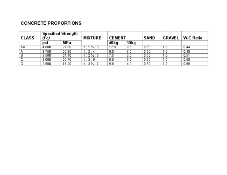 Concrete Proportions: Class Specified Strength (F'C) Mixture Cement ...