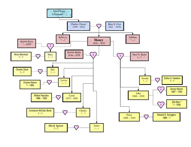 Chester Family Tree | PDF | Classics