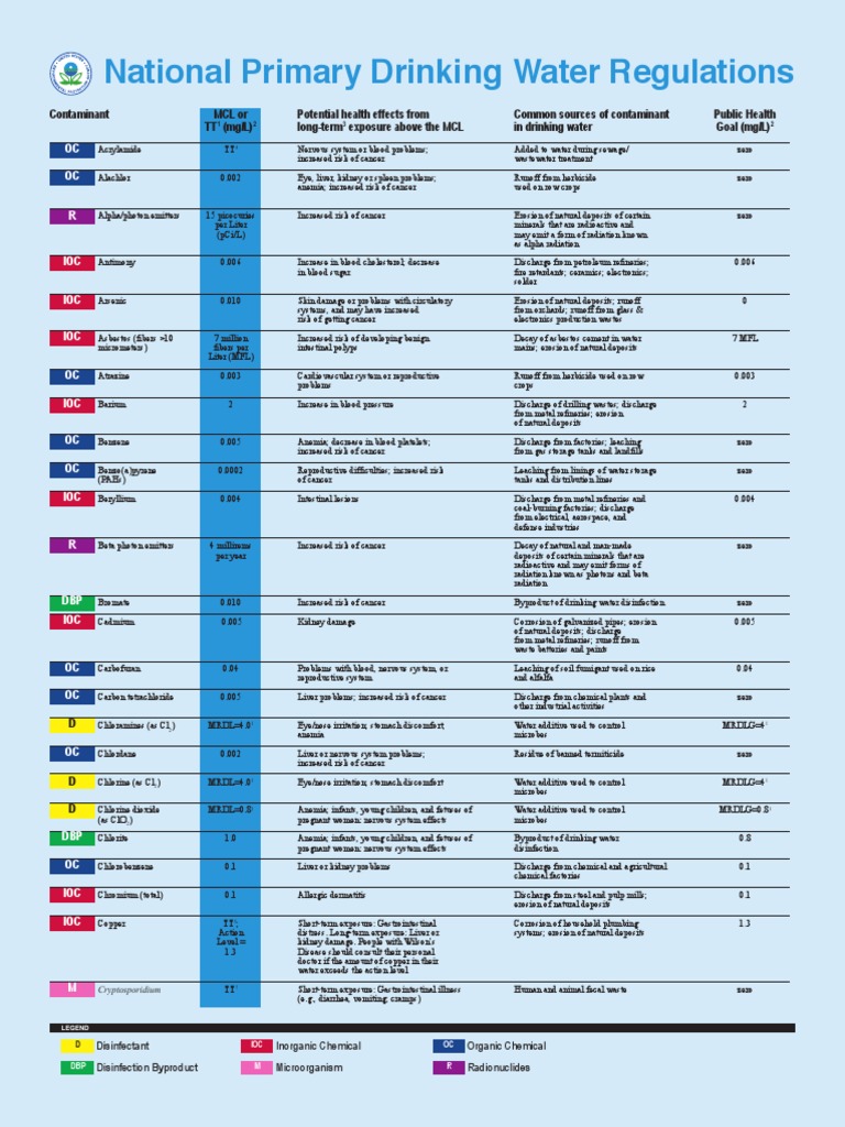 Drinking Water Regulations | PDF | Drinking Water | Water Purification