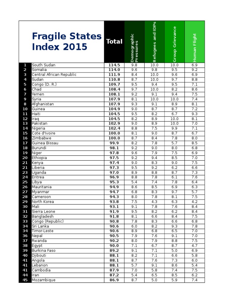 Fragile States Index 2015: Total | PDF | Failed State | International ...
