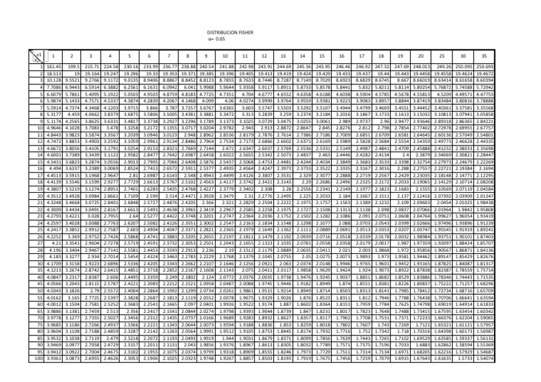 Tabla de Distribución Fisher | PDF