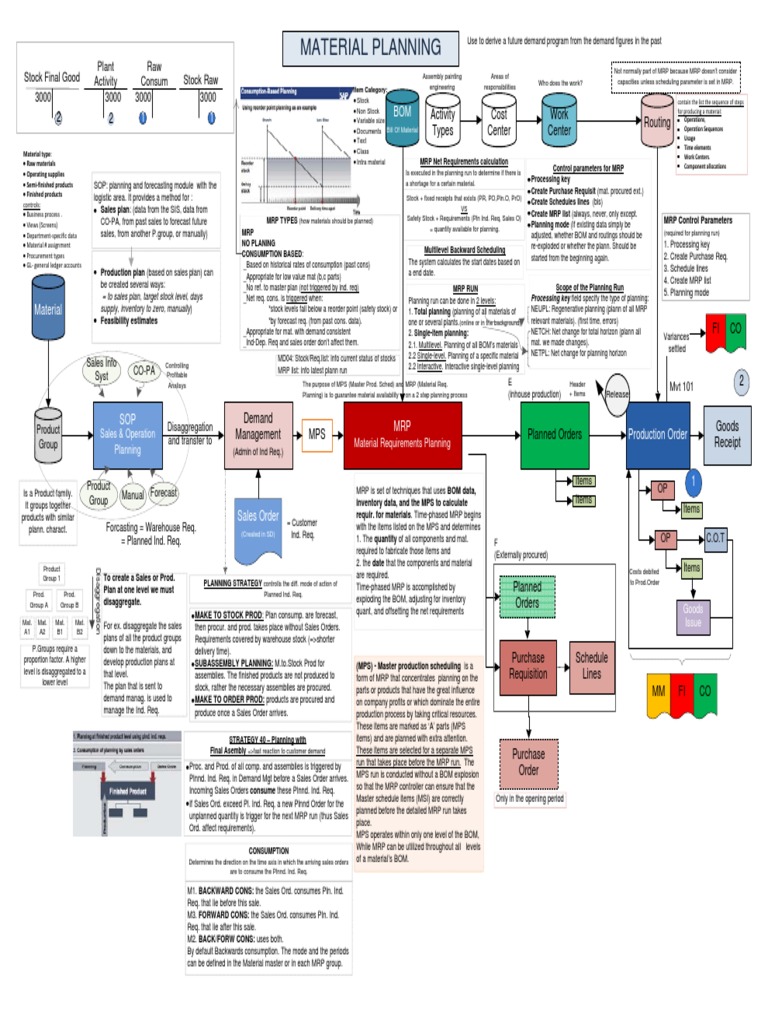 SAP Material Planning Process | Corporate Jargon | Production And ...