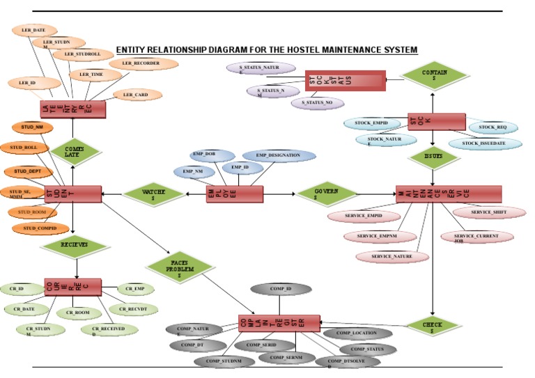 Erd and DFD For HMS | PDF